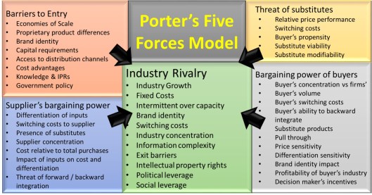 Porter’s 5 Forces Model – Business Frontiers